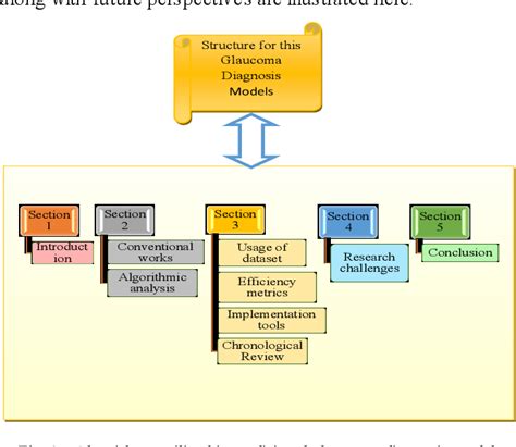 Figure 1 From Short Analysis Of Machine Learning And Deep Learning Techniques Used For Glaucoma