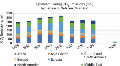 Minimize Flaring In Oil And Gas Facilities Aiche