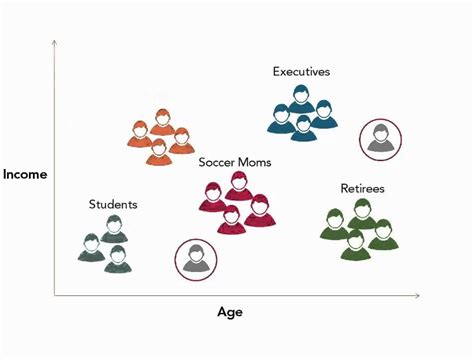 Supervised Unsupervised And Semi Supervised Learning