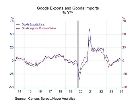 U S Goods Trade Deficit Deepens In May Haver Analytics