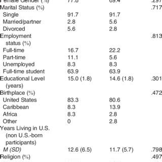 Demographic Differences Between ISP And ISP Groups Download Table