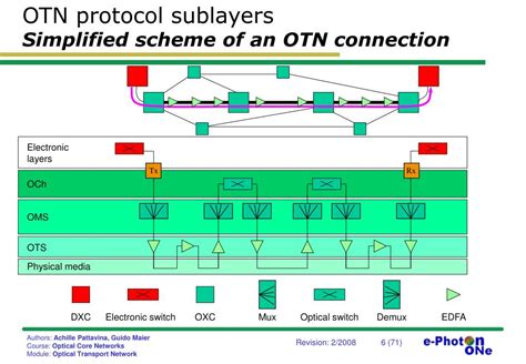 Ppt Optical Core Networks Optical Transport Network Powerpoint Presentation Id4603254