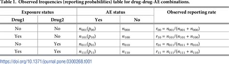 Table 1 From A Simulation Based Comparison Of Drug Drug Interaction Signal Detection Methods