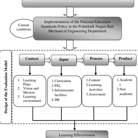 The Design Of The Cipp Model Evaluation On The Implementation Of Download Scientific Diagram