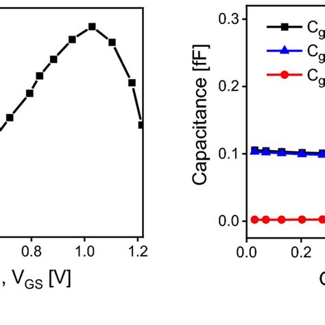 Extracted A Transconductance And B Intrinsic Capacitances Of Sige Download Scientific Diagram