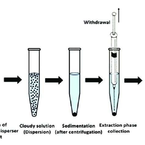 Dispersive Liquid Liquid Microextraction Dllme Procedure Download Scientific Diagram