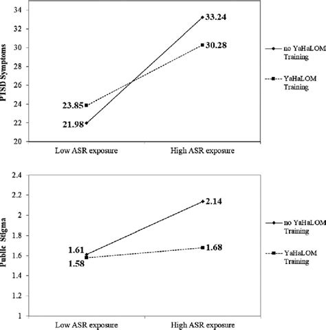 The Relationship Between ASR Exposure And PTSD Symptoms And Public Download Scientific Diagram