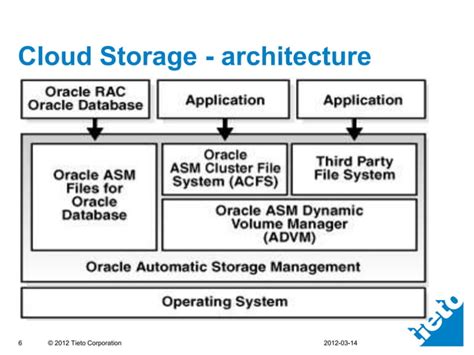 Oracle Cloud Storage And File System Ppt