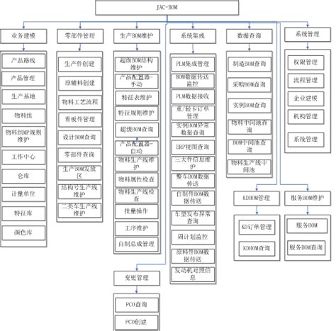 江淮汽车bom系统应用案例 武汉天喻软件有限公司 江淮汽车bom系统应用案例 武汉天喻软件有限公司