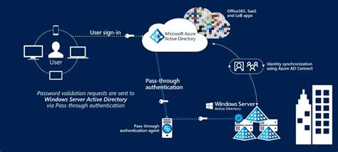 How To Set Up Azure AD Connect SSO WinWire