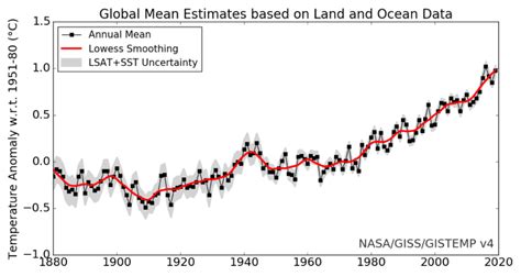Global Surface Temperature Data Gistemp Nasa Goddard Institute For