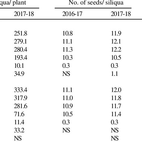 Effect Of Irrigation Regimes And Planting Geometry On Yield Attributes Download Scientific