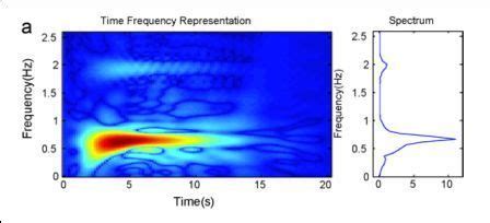 Time Frequency Representation Of Sound Signal Using Matlab Signal