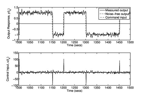 Closed Loop Response Characteristics Using The Pip Lq Control System