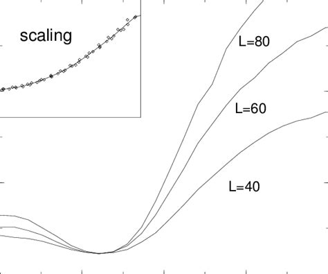 The Inverse Finite Size Localization Length ξl Scaled By The System Download Scientific Diagram