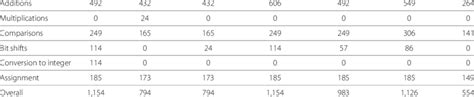 Complexity Comparison Of Decoding Algorithms Per Decoding Step For
