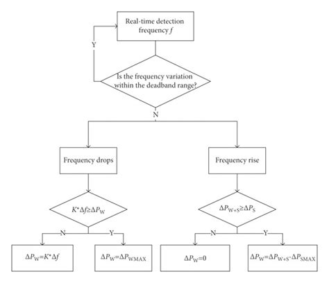 Research On Combined Frequency Regulation Control Method Of Wind Storage With Storage System