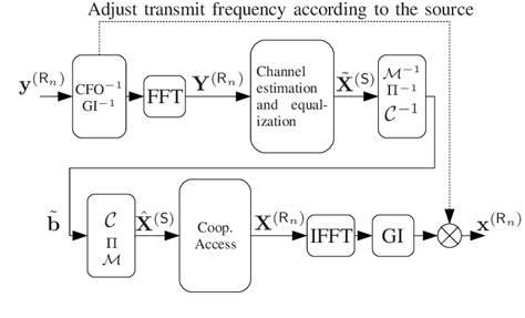 Figure 1 From Performance Comparison Of Distributed Idm Stc Versus
