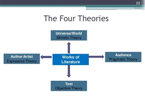 Unit 1 Introduction To Literary Theory And Criticism