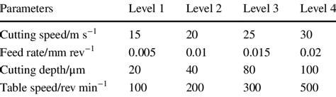 grinding parameters and their levels download scientific diagram