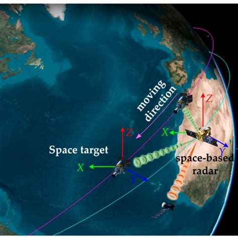 Schematic Diagram Of Space Based Radar Observation For Space Targets Download Scientific