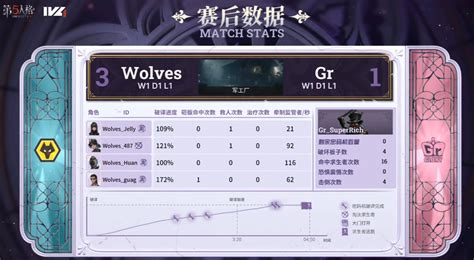 第五人格神级勘探员一人牵制监管者秀翻全场观众直呼长见识 资讯 游戏日报