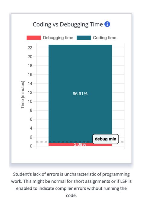 Learner Behavior Insights In Codio Codio