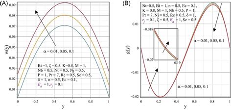 A Repercussion Of Slip Parameter α Alpha On Velocity Profile Wy Download Scientific