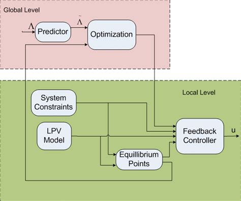 Structure Of The Hierarchical Control Framework Download Scientific