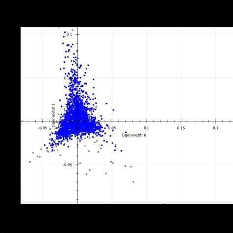 Hybrid Output From The Principal Component Analysis And Dbscan Based