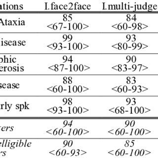 Intelligibility In Mean In Different Listener Based Methods Per