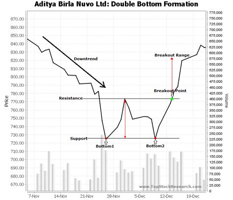 Tutorials On Double Bottom Chart Pattern