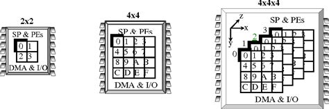 Figure 1 From A Rotated Array Clustered Extended Hypercube The Race Htm Processor Semantic Scholar