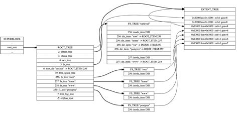 Btrfs Vs Zfs 實現 Snapshot 的差異