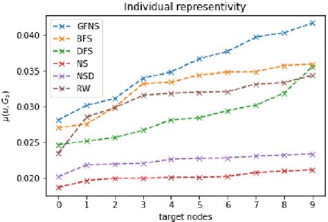 Figure 1 From Fairness Aware Graph Sampling For Network Analysis