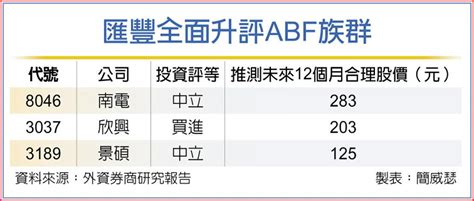 匯豐證升評abf 最愛欣興 上市櫃 旺得富理財網