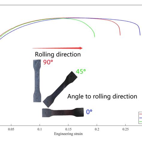Engineering Stress Strain Curves Of Tantalum Material In Different