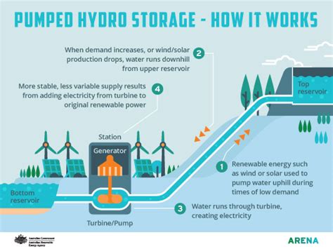 What Is Pumped Hydro And How Does It Work Australian Renewable