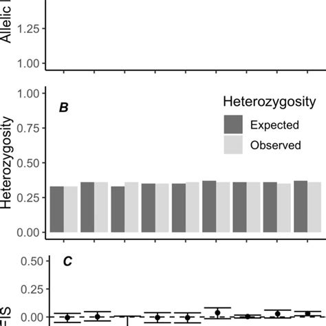 Population Clustering Results Indicated Four Distinct Population Download Scientific Diagram