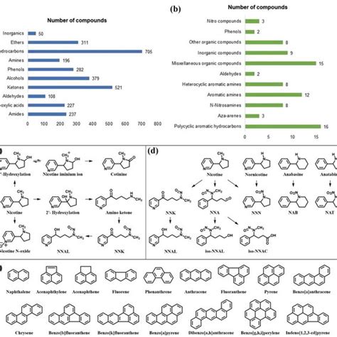 A Main Classes Of Compounds In Tobacco Smoke ¹¹ B 86 Carcinogens In