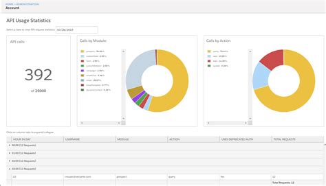 Pardot Api Best Practices And What The Recent Update Means The Spot
