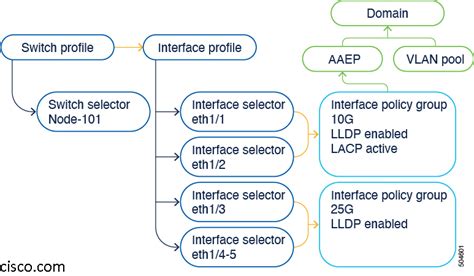 Cisco Aci 60 New Interface Configuration Explained And Example