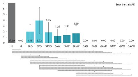 Medians Pertaining To The Percentage Of Time Spent Outside The Walking