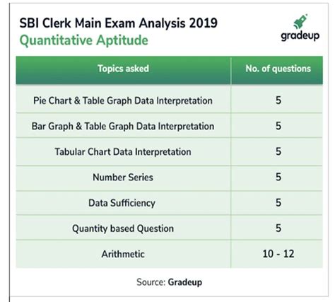 SBI Clerk Main 2019 Section Wise Analysis Quants Most Difficult In