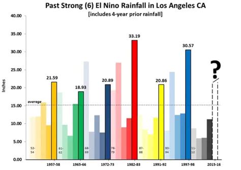 Current El Niño Could Become Strongest On Record National Weather
