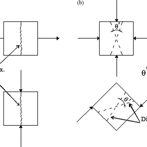 Failure Surfaces Of Tensile And Shear Modes A Tensile Mode B Download Scientific Diagram