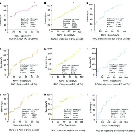 Receiver Operating Characteristic Roc Curve Analyses For Download Scientific Diagram