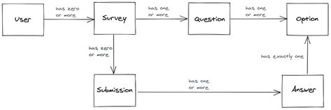 A Django Project Blueprint To Help You Learn By Doing