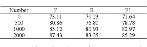 Table 2 From Named Entity Recognition Based On Bi Lstm And Crf Cel