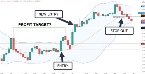 Bollinger Band Breakout Trading Strategy